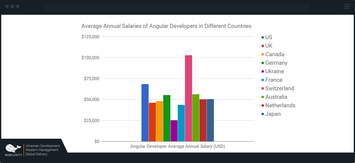 Hire Angular 4 Js Developers Rates And Cvs Mobilunity