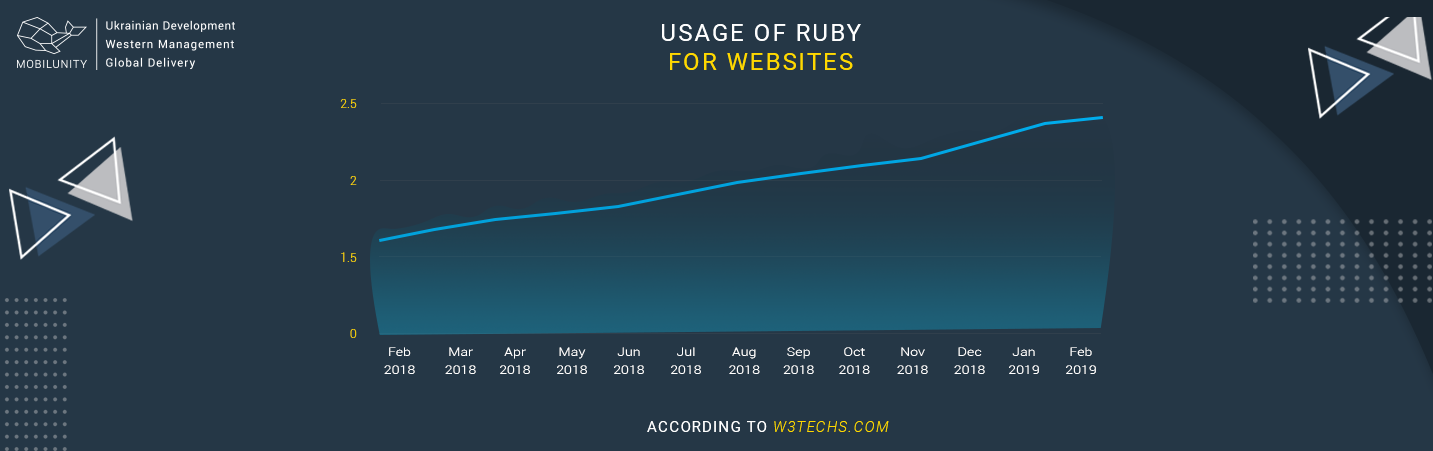 Hire Ruby Developers In Ukraine Mobilunity