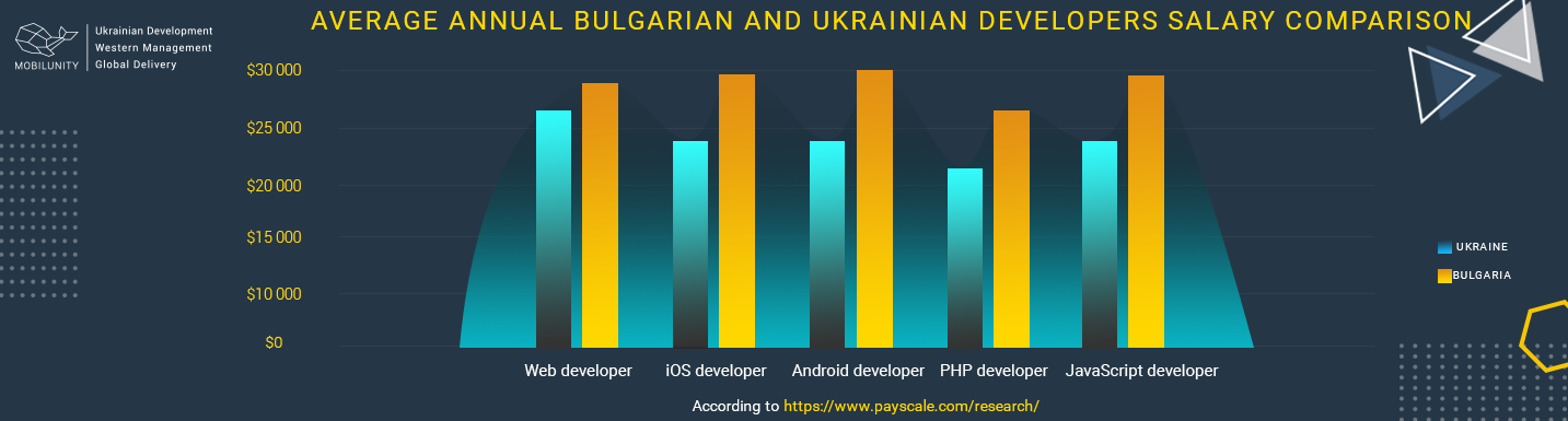 Hire Bulgarian Developers or Ukrainian? | Mobilunity