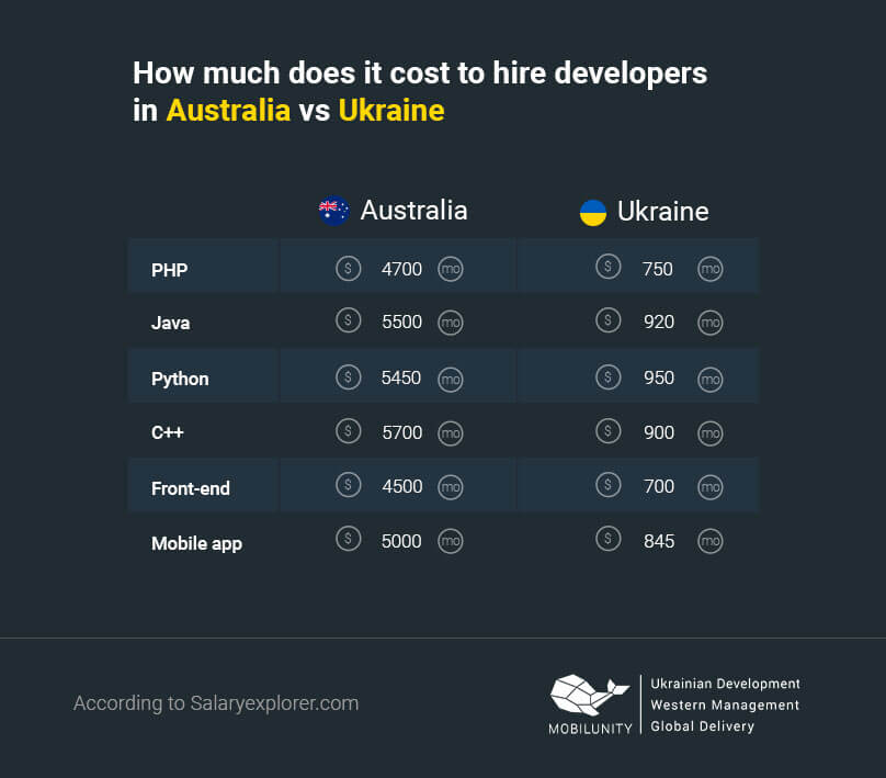 Software Development Company in Australia | Mobilunity